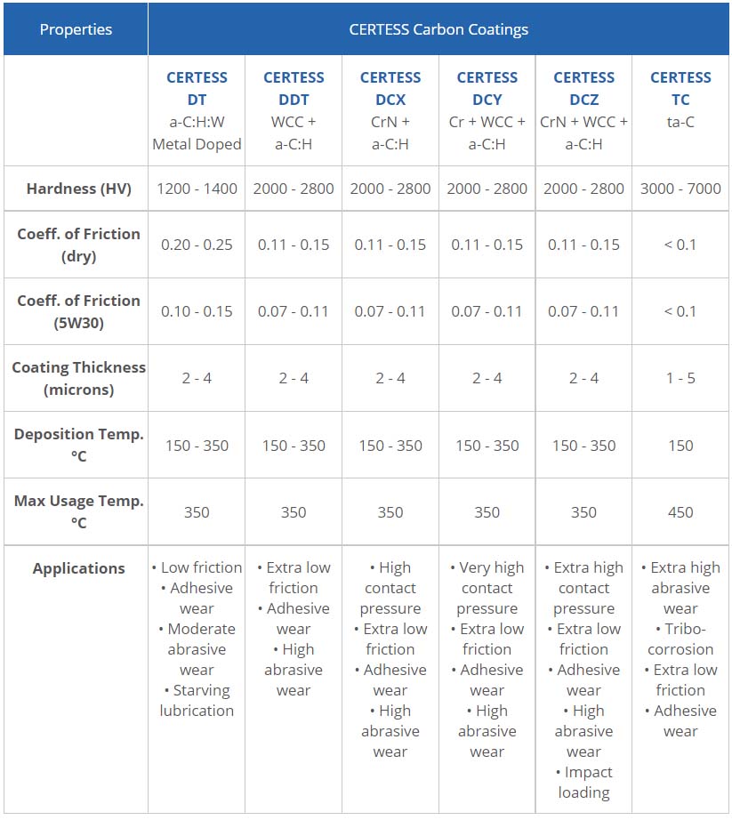 Diamond-Like-Carbon Coating| DLC Coating Services | HEF Group India